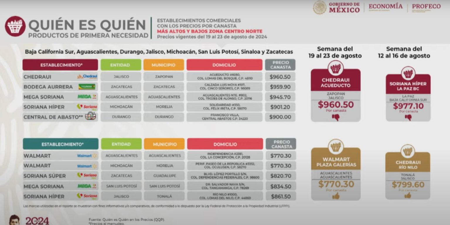 Profeco: Walmart Morelia tiene la canasta básica en 770 pesos, de las ...